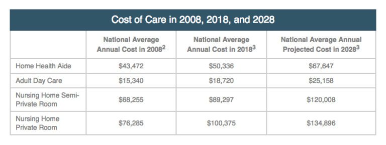 Importance of Long-Term Care Insurance | Bankers Life
