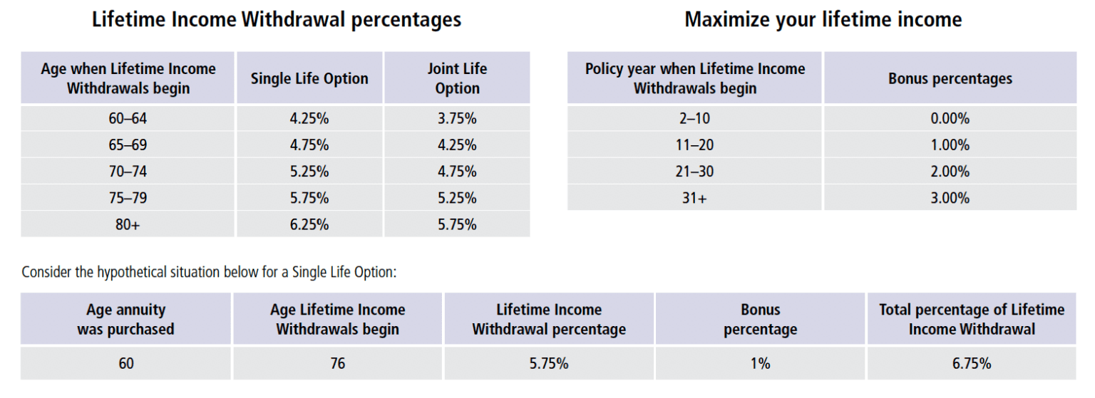 What is a Guaranteed Life Income Annuity? - Bankers Life Blog